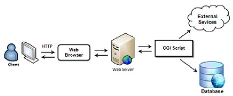 Web Server Database Diagram