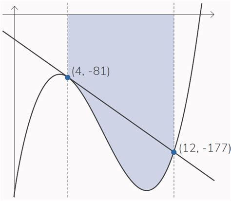 Area Under A Curve A Level Maths Beyond Revision