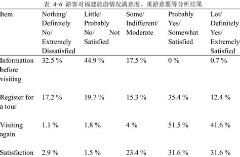 The Survey Results Of Tourists Satisfaction Degree Of Fujian