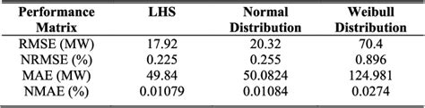 Table 8 From A Deep Neural Network Based Optimal Power Flow Approach For Identifying Network