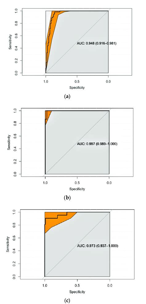 Plot Of The Receiver Operating Characteristic Roc Curve Analysis For Download Scientific