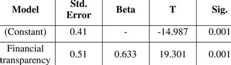 Coefficient Of Financial Transparency And Interest Coverage Ratio