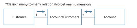 Relationships In Power Bi And Tabular Models Sqlbi