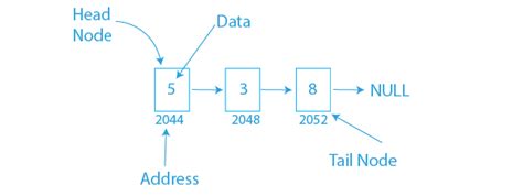 Difference Between Arraylist And Linkedlist