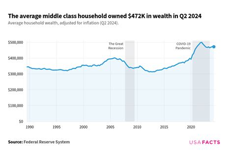 Us Middle Class Net Worth How Much Wealth Does The American Middle