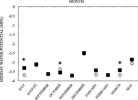 Comparison Of Midday Water Potentials For Downstream Versus Upstream