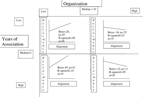 sub group analyses performance and alignment download scientific
