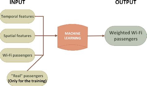 Figure 1 From A Machine Learning Approach To Adjust Ridership Computed From Wi Fi Data In Public