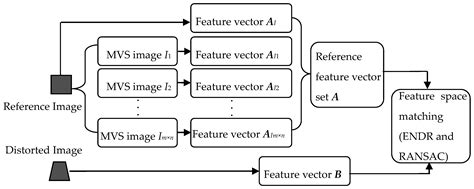 Sensors Free Full Text An Effective Correction Method For Seriously