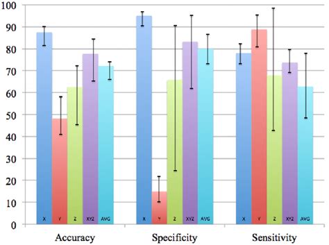 Averaged Accuracies Specificities And Sensitivities Across The Five