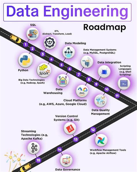 Dataengineering Roadmap Careergoals Bigdata Cloudcomputing Sql Dataschoolai