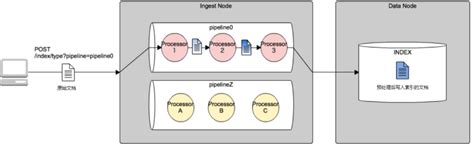 Elasticsearch 预处理没有奇技淫巧，请先用好这一招！ 腾讯云开发者社区 腾讯云