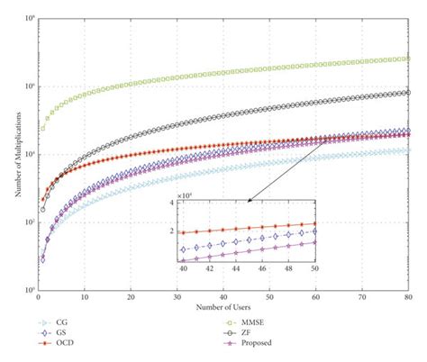 Complexity Comparison Of A Proposed Detector With Other Methods At Download Scientific Diagram