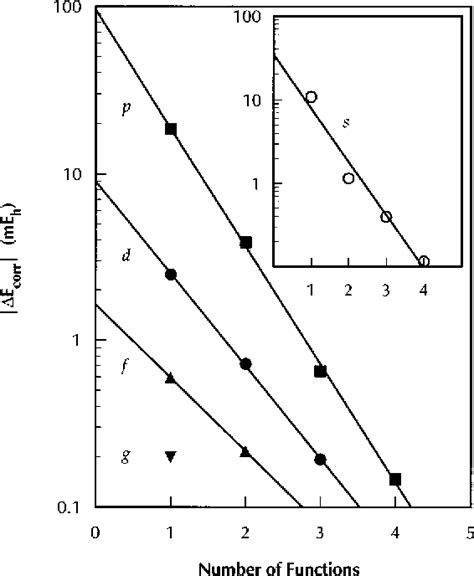 Figure 1 From Gaussian Basis Sets For Use In Correlated Molecular Calculations V Core Valence