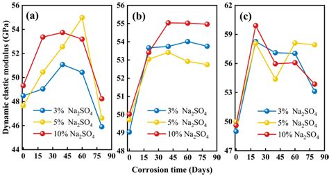 dynamic elastic modulus evolution of pervious concrete a w c 0 28