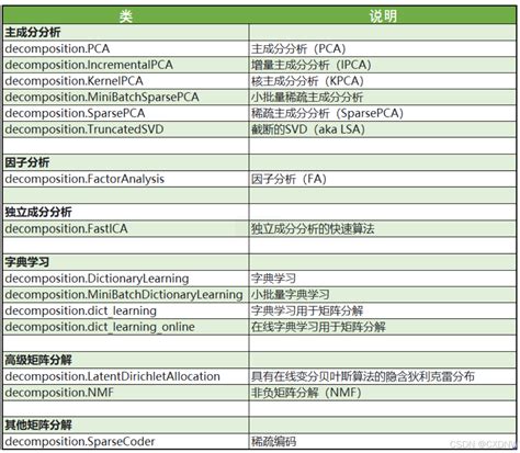 机器学习——降维算法pca和svd（sklearn） sklearn pca csdn博客
