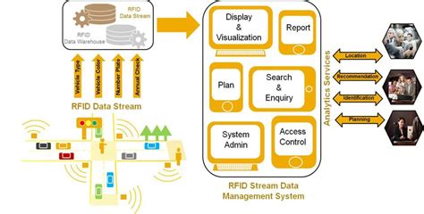 A Scenario Of An Rfid Based Vehicular Traffic Monitoring System Download Scientific Diagram