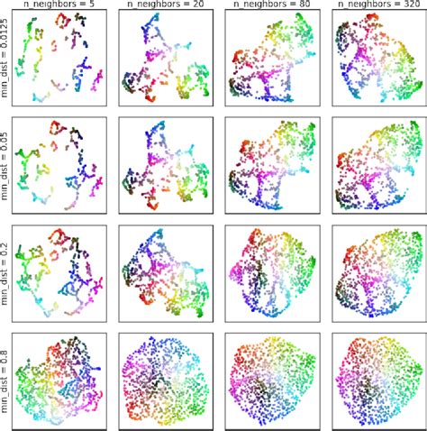 Pdf Umap Uniform Manifold Approximation And Projection For Dimension Reduction Semantic Scholar