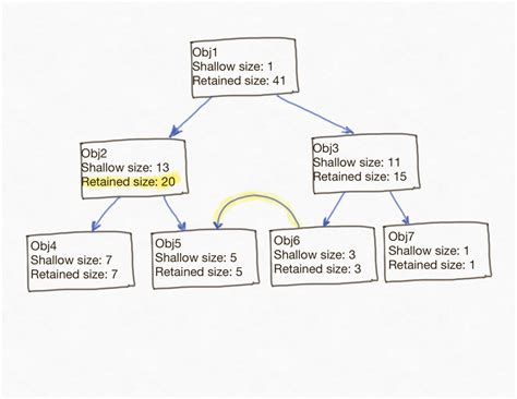 Java Yourkit The Retained Size Of An Object Doesnt Equal The Retained Size Of All The