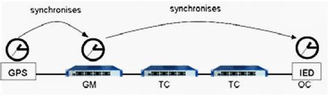 Protocols Applied For Time Synchronization In A Digital Substation Automation Eep
