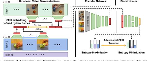 Figure From Adversarial Skill Networks Unsupervised Robot Skill Learning From Video