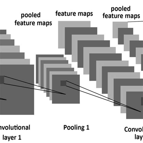 A Typical Convolutional Network Source Albelwi And Mahmood 17 P 5