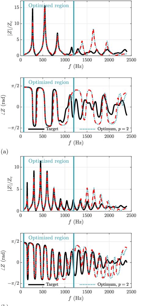 Comparison Between Target Impedance Solid Line Impedance For The Download Scientific Diagram