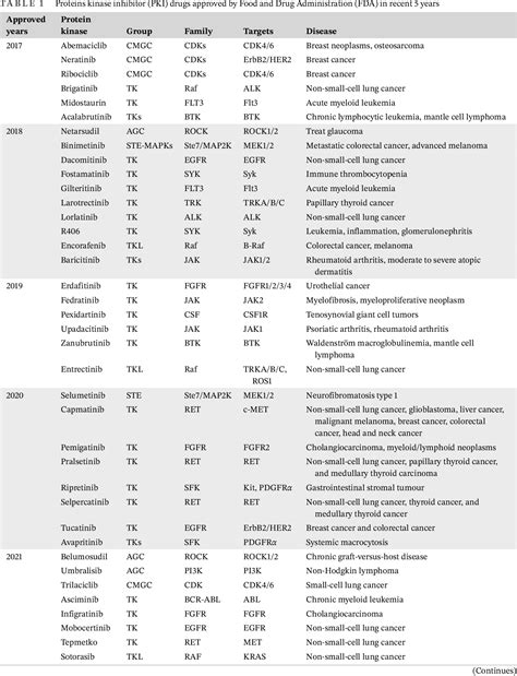 Table 1 From Role Of Protein Phosphorylation In Cell Signaling Disease