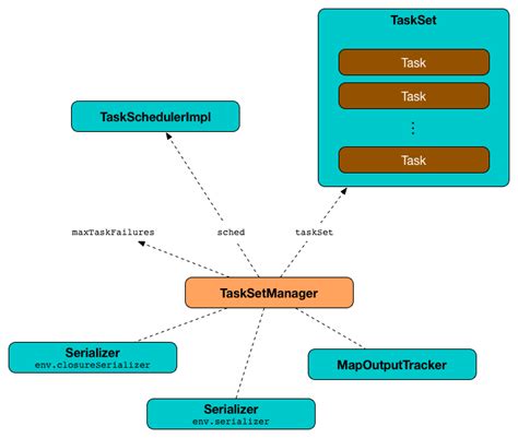 Tasksetmanager The Internals Of Spark Core