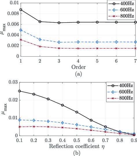 Results Of The Upper Bound Of The Step Size Parameter μ Max First Download Scientific Diagram