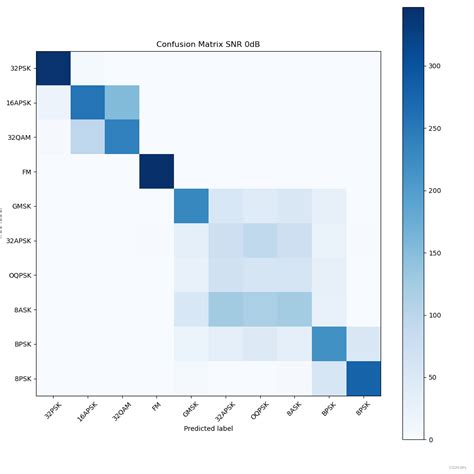 【写给自己】成功使用resnet识别rml2018a数据集resnet 调制识别 Csdn博客