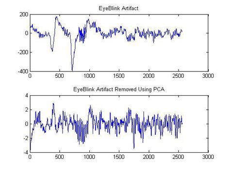 Eye Blink Artifact Removal Using Pca V Conclusion Eeg Is An Efficient Download Scientific