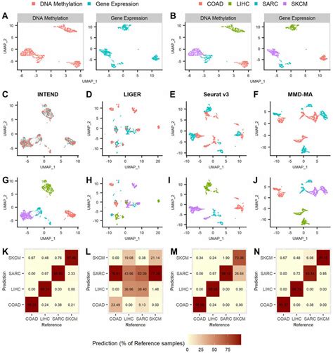 Results Of Joint Integration Of Ge And Dm Samples Of Four Cancer Download Scientific Diagram