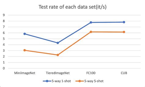Test Accuracy Rate Of Each Data Set Its Download Scientific Diagram