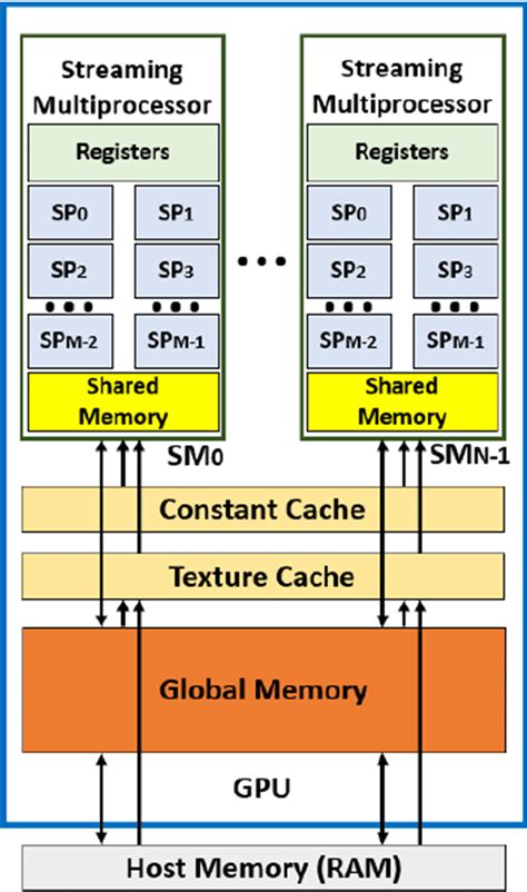 Gpu Hardware Model Sp Stream Processor Download Scientific Diagram