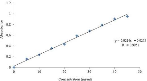 Standard Calibration Curve Of Pioglitazone Hydrochloride In 01 N Hcl Download Scientific Diagram