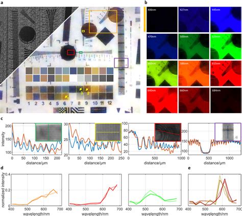 The Spatial And Spectral Resolution A The Encoded Measurement And The Download Scientific