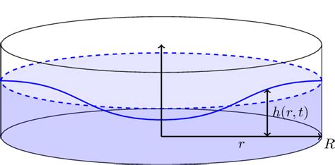 Figure 6 From Self Similar ﬁnite Time Singularity Formation In Degenerate Parabolic Equations