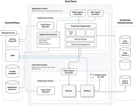Exploring Cube Cloud Infrastructure Options To Fit Your Requirements Cube Blog