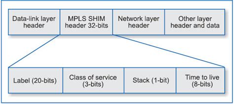 Internet Traffic Management Using MPLS