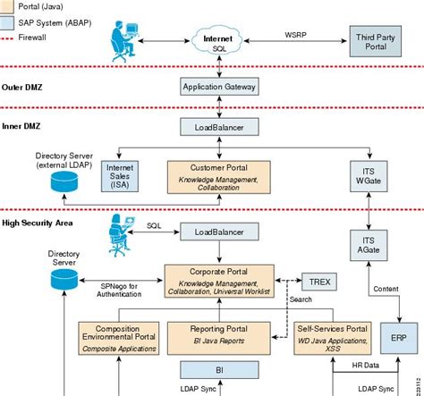 Payroll Process Sap Payroll Process Model