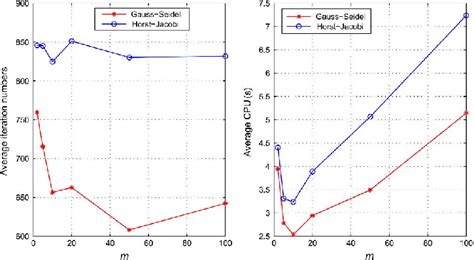 Experimental Comparison Of The Convergence Speeds Of The Gauss Seidel