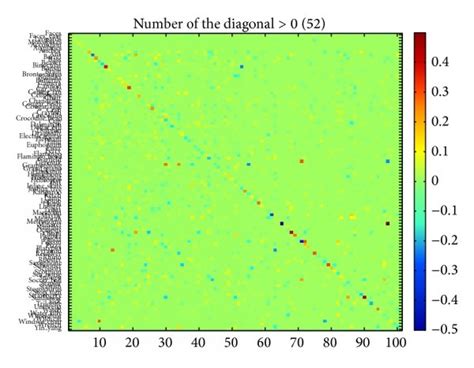 The Average Confusion Matrices Of The Caltech 101 Dataset For 30 Download Scientific Diagram