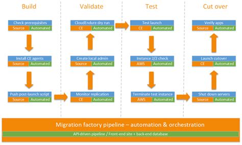 Accelerating Large Scale Migrations To Aws With Cloudendure Migration Factory Aws Cloud