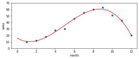 pythonで多項式回帰を実装する方法と過学習がどんなものなのかを解説してみたデータ分析初心者向け