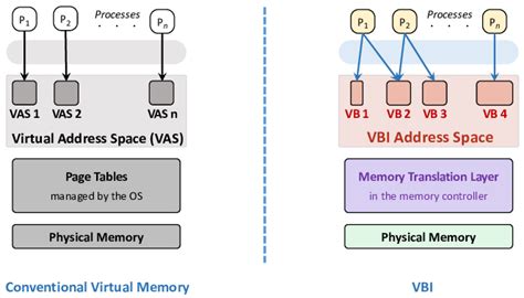 The Virtual Block Interface Versus Conventional Virtual Memory Download Scientific Diagram