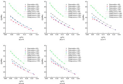 Relationship Between The Dynamic Elastic Modulus And Dynamic Strain At Download Scientific