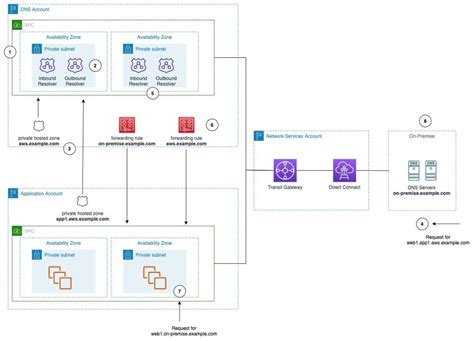 Your Telecom Cloud Journey On Aws Part 2 A Technical Roadmap With