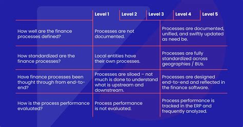 3 Step Finance Maturity Assessment For Finance Functions