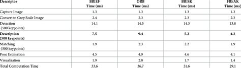 Comparison Of Computation Time For Each Process Download Table